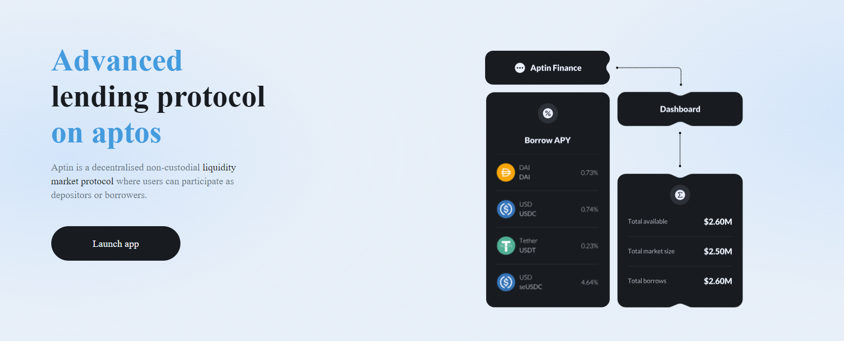 Aptos-based decentralized lending protocol.